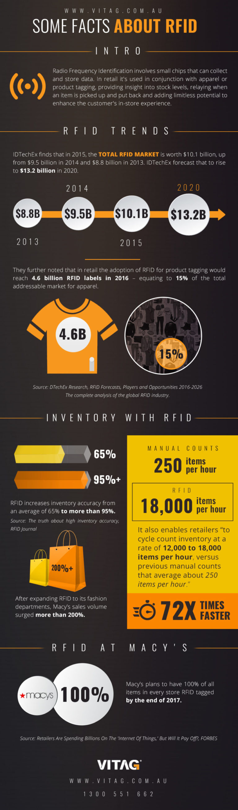 RFID in infographics | Blog | Vitag - Retail Solutions Provider