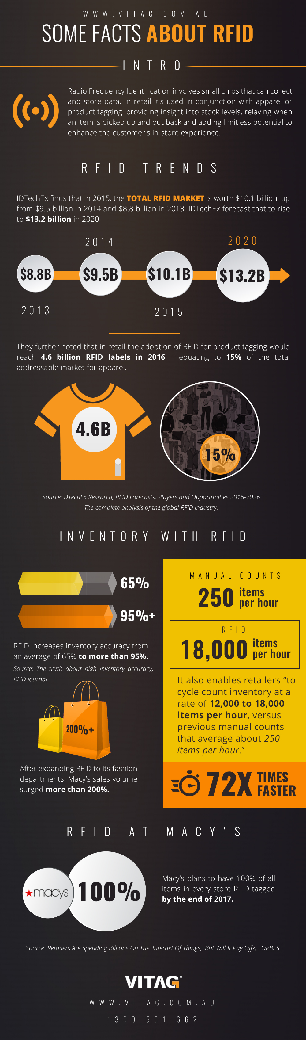 RFID in infographics | RFID RFID in infographics Vitag