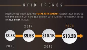RFID in infographics | Blog | Vitag - Retail Solutions Provider